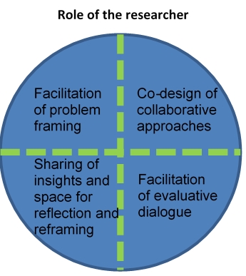 Role of the researcher – Sustainability Science